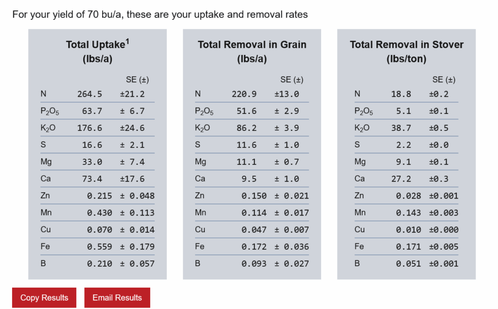 Know What Nutrients Your High Yielding Soybean Crop Removes from the ...