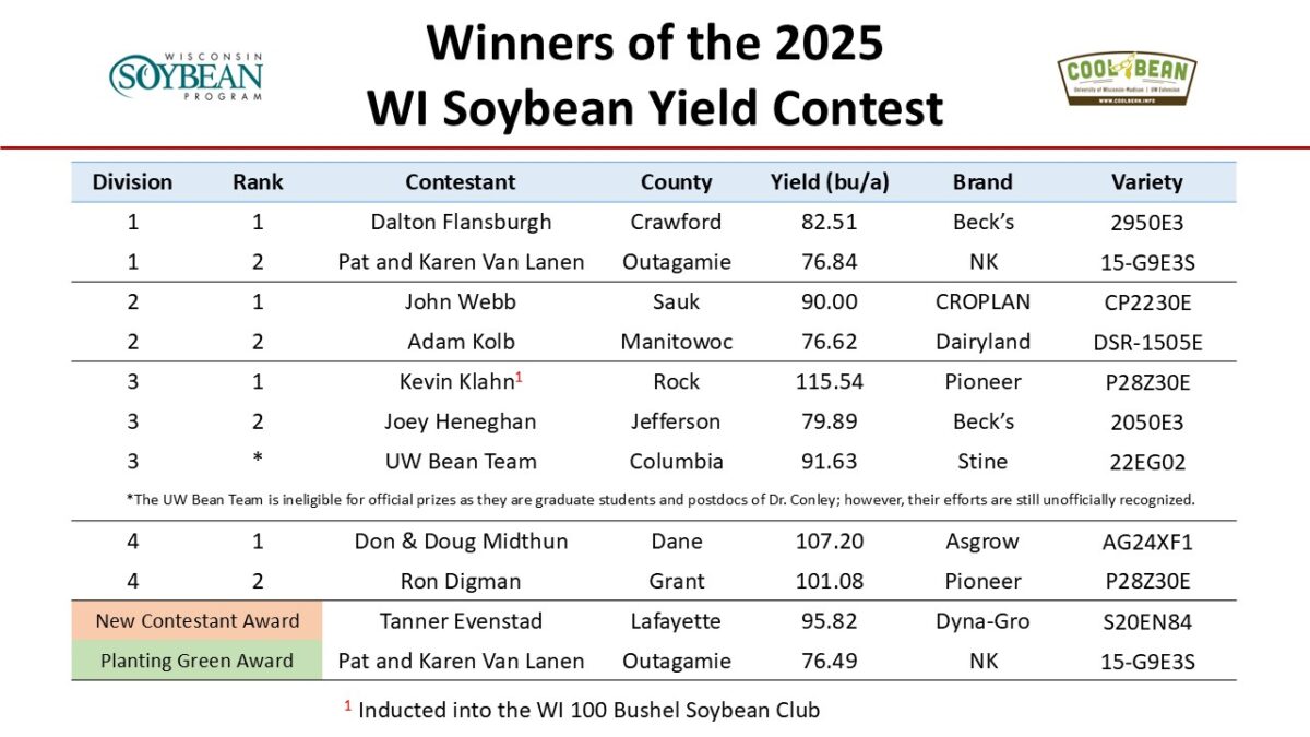 Winners of the 2025 WI Soybean Yield Contest – Badger Crop Network