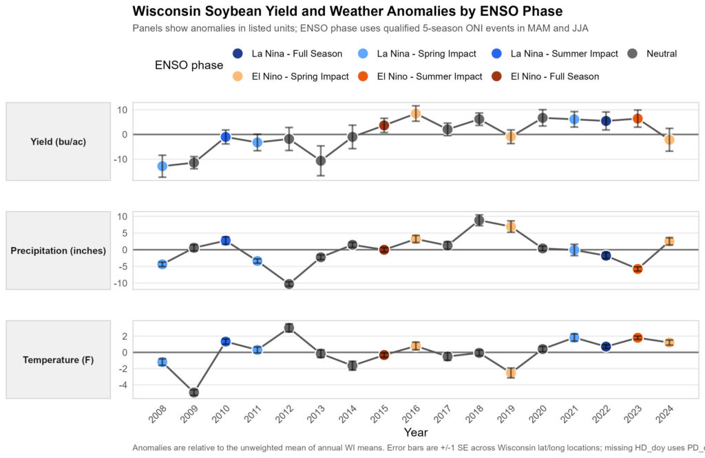 Soybean Yield and the 2026 “Super” El Niño: What Growers Need to Know ...